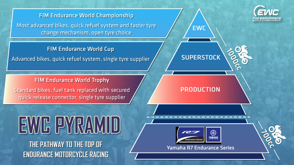 EWC EXPLAINER | FIM Endurance World Championship